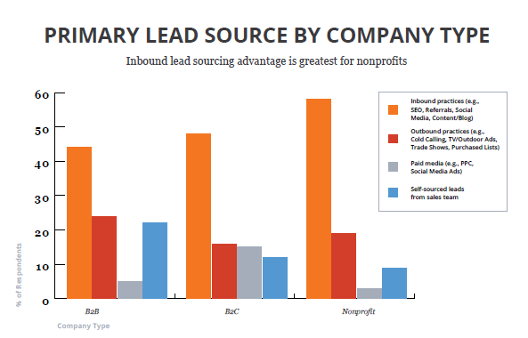 Get New Lead Generation Sources with Inbound Marketing